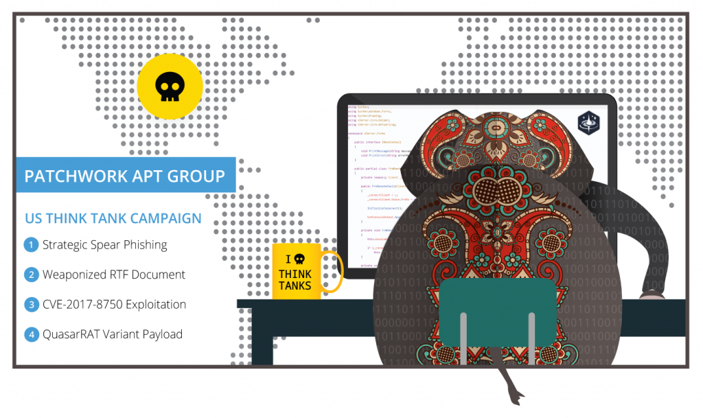Patchwork APT Group Targets US Think Tanks | Volexity