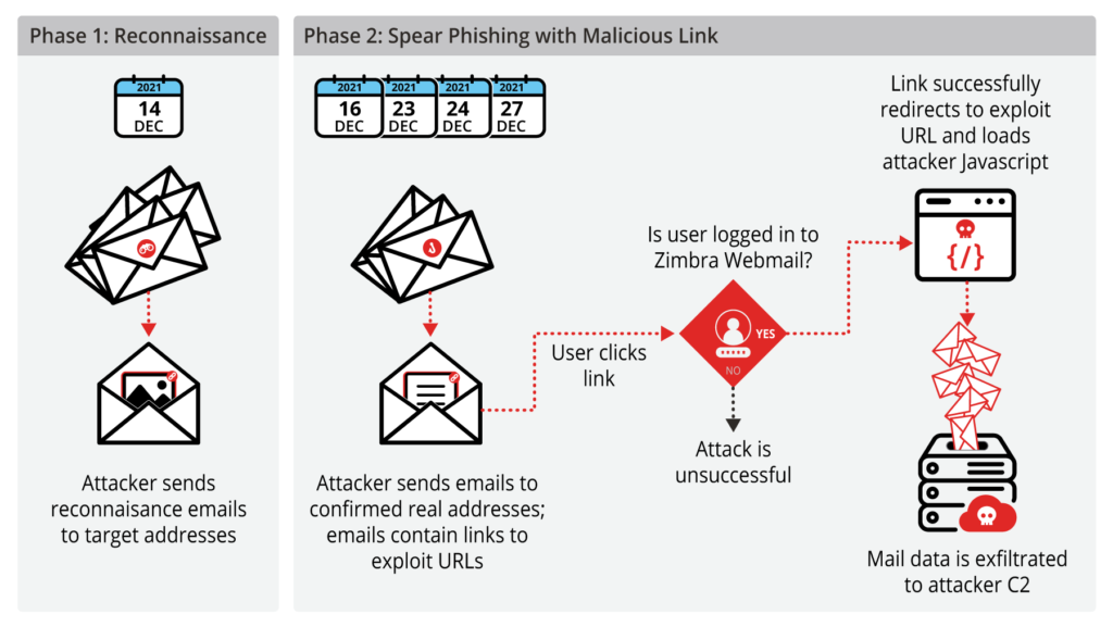 Operation EmailThief: Active Exploitation of Zero-day XSS Vulnerability ... Operation EmailThief: Active Exploitation of Zero-day XSS Vulnerability ...