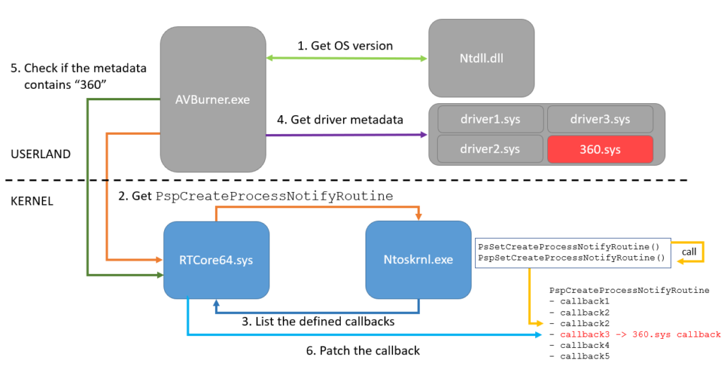Using Memory Analysis to Detect EDR-Nullifying Malware | Volexity