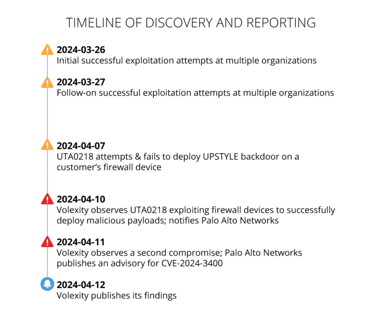 Zero Day Exploitation Of Unauthenticated Remote Code Execution
