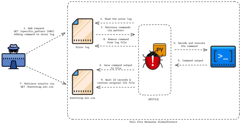 Zero Day Exploitation Of Unauthenticated Remote Code Execution Vulnerability In Globalprotect