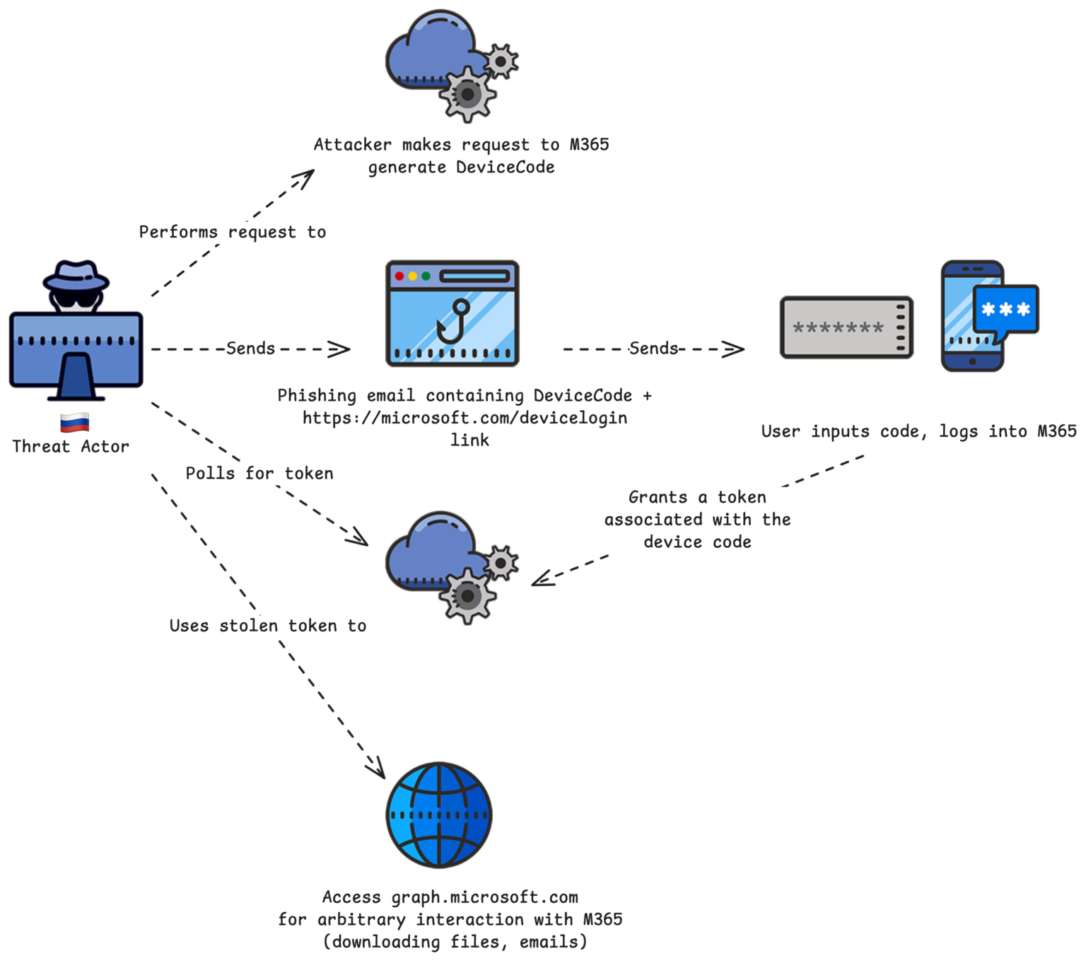 Multiple Russian Threat Actors Targeting Microsoft Device Code ...