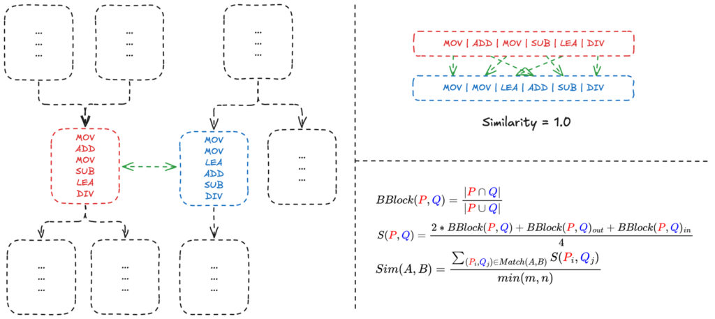 GoResolver: Using Control-flow Graph Similarity to Deobfuscate Golang Binaries, Automatically ...