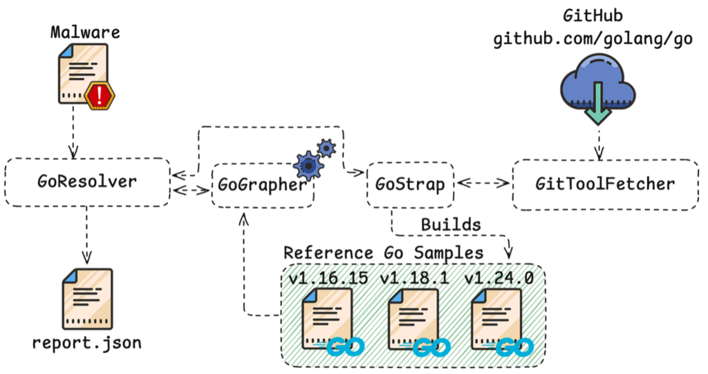 GoResolver: Using Control-flow Graph Similarity to Deobfuscate Golang Binaries, Automatically ...