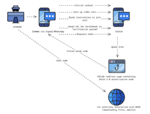 Phishing for Codes: Russian Threat Actors Target Microsoft 365 OAuth Workflows | Volexity